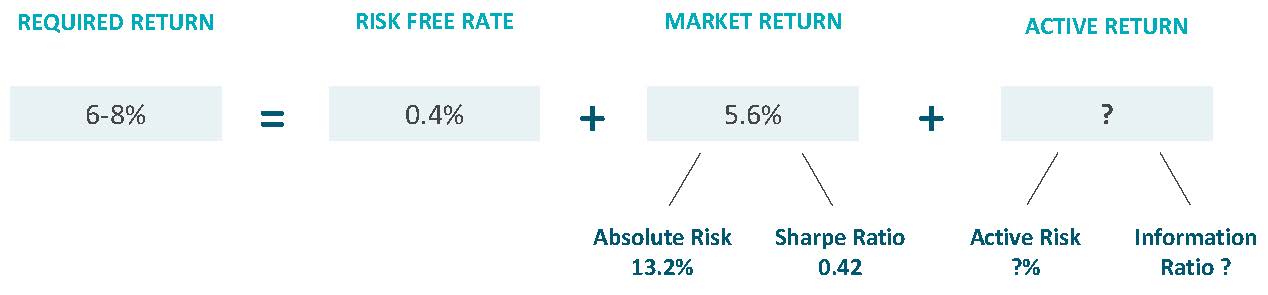 Integrating Active Return into Asset Allocation Modeling – Verus