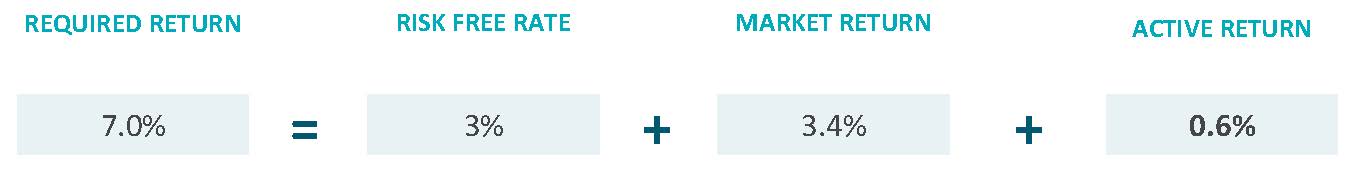 Integrating Active Return into Asset Allocation Modeling – Verus