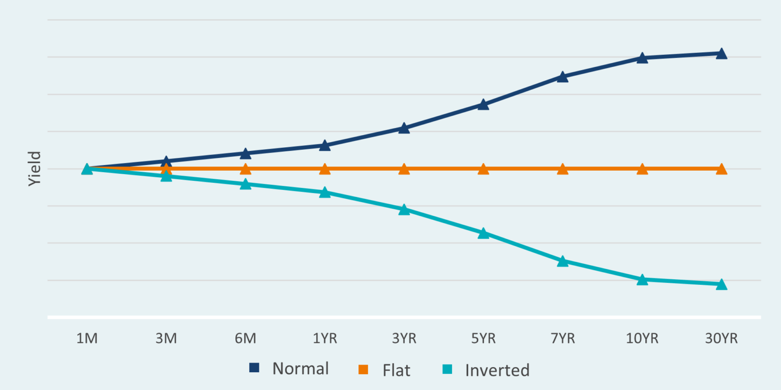 Yield curve inversion: recession signal, but why? – Verus