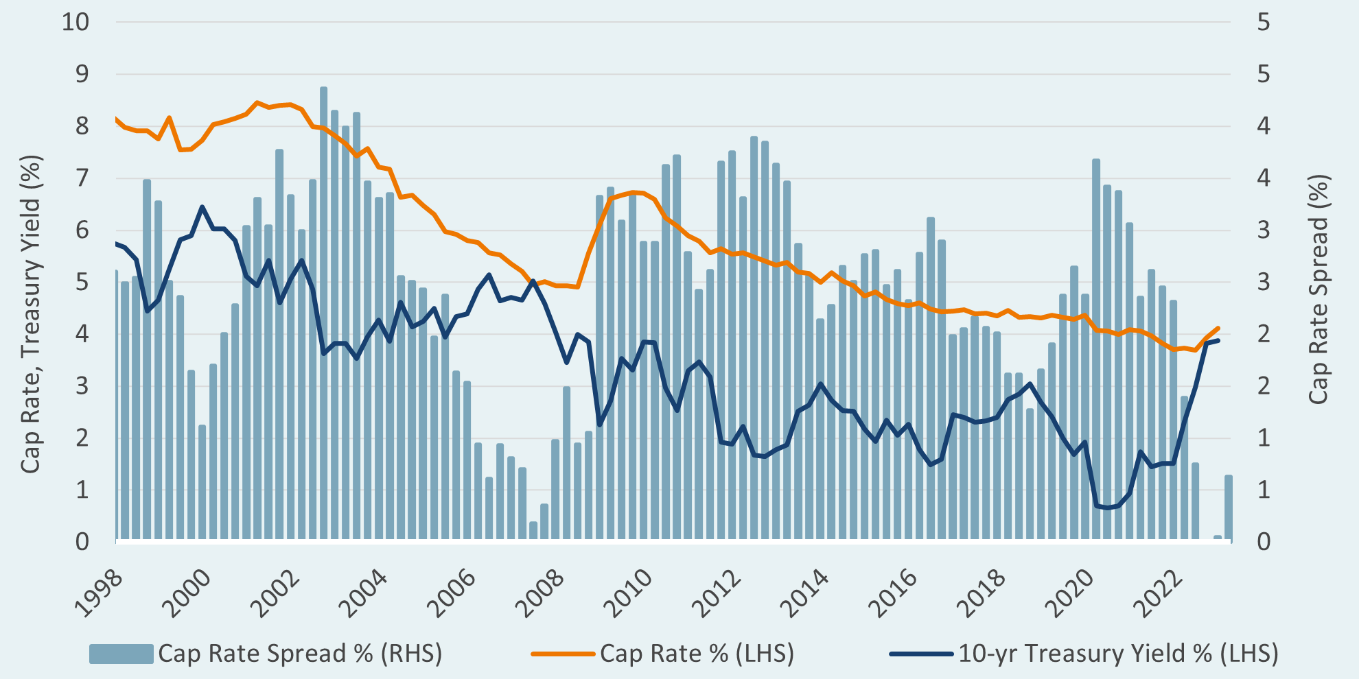 The rising rate environment’s impact on real estate cap rates – Verus