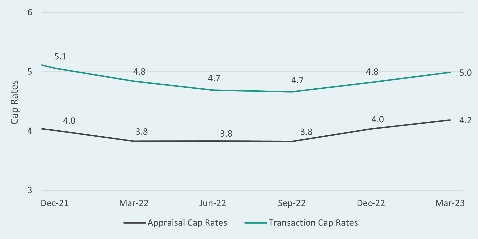 The rising rate environment’s impact on real estate cap rates – Verus